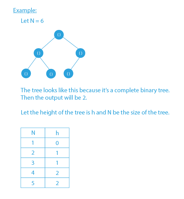 Height Of A Complete Binary Tree Or Binary Heap With N Nodes Heap 4230